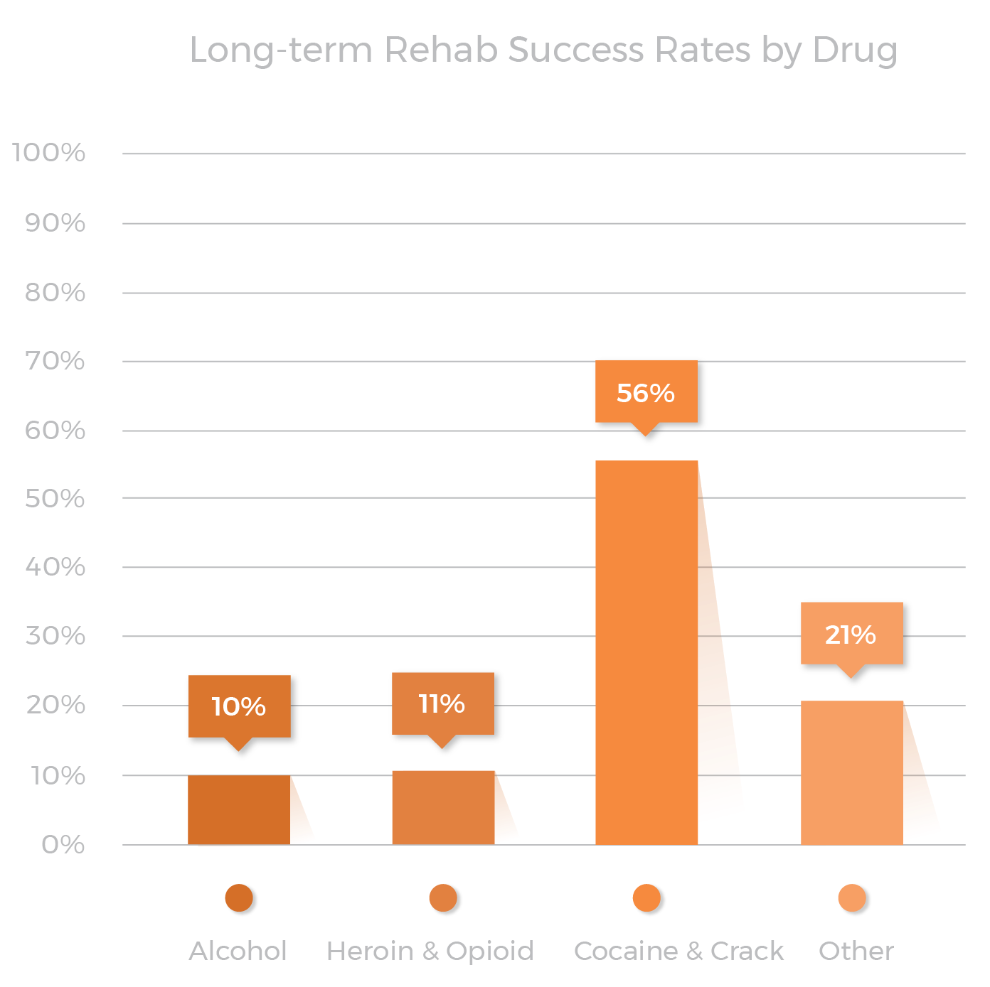 6 Reasons Why Drug & Alcohol Rehab Success Rates Are So Low