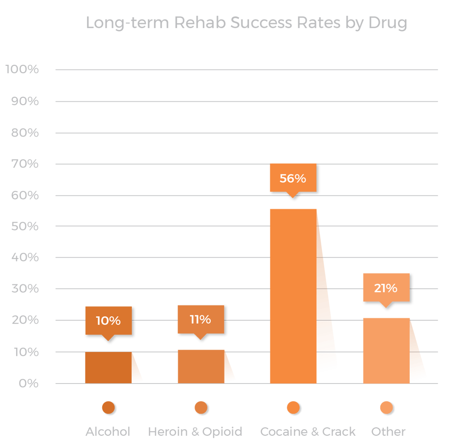 6 Reasons Why Drug & Alcohol Rehab Success Rates Are So Low