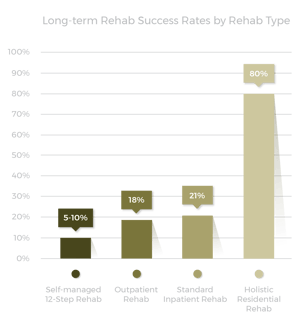 6 Reasons Why Drug & Alcohol Rehab Success Rates Are So Low