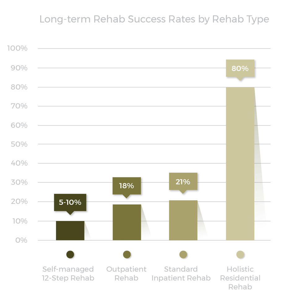 6 Reasons Why Drug & Alcohol Rehab Success Rates Are So Low