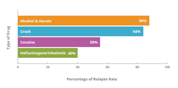 Why Heroin Relapse Rate Is So High