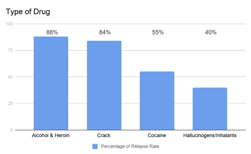 Why Heroin Relapse Rate Is So High